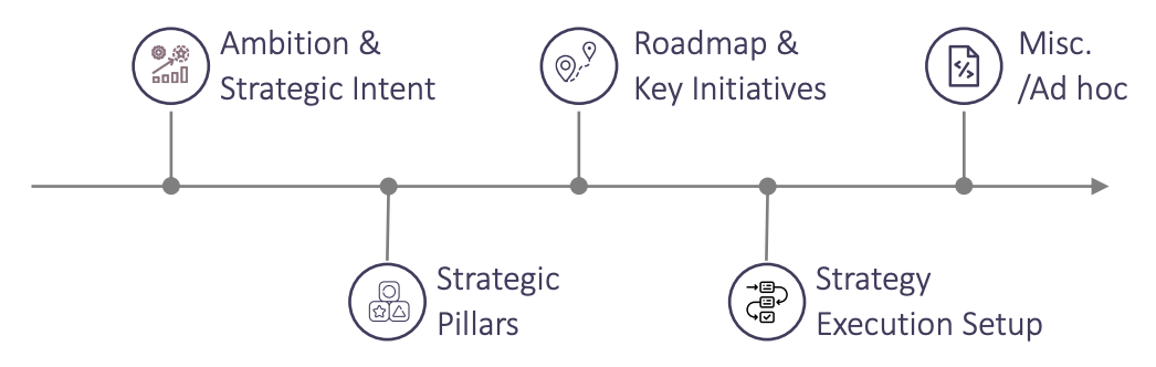 Fast-tracked Strategy Build-up in Biopharma – USTRAT | Executing Strategies